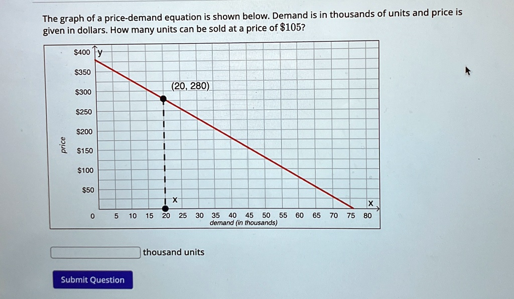 The graph of a price-demand equation is shown below. Demand is in ...