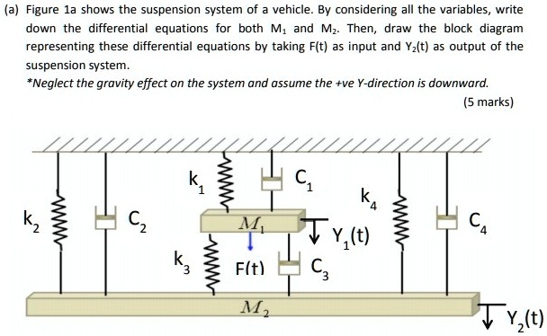 SOLVED: (a Figure 1a shows the suspension system of a vehicle. By ...