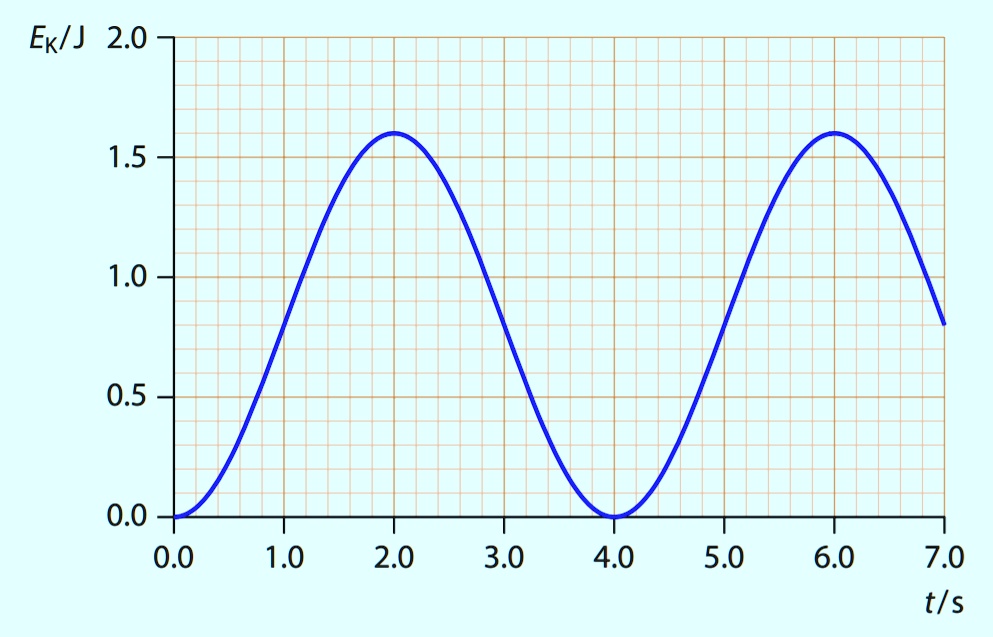 SOLVED: The following graph shows the variation of the kinetic energy ...