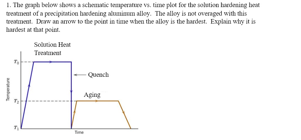 the graph below shows a schematic temperature vs time plot for the solution hardening heat ...