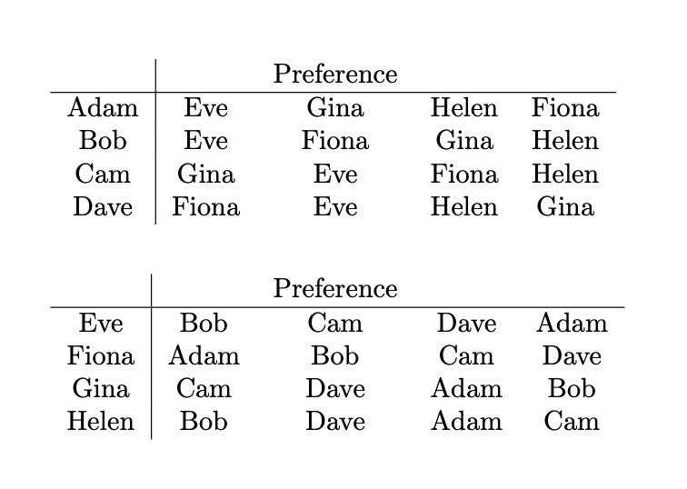 SOLVED: Text: Show the execution of the Gale-Shapley algorithm on an ...