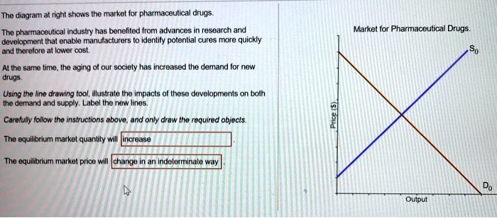 SOLVED: The diagram at right shows the market for pharmaceutical drugs ...
