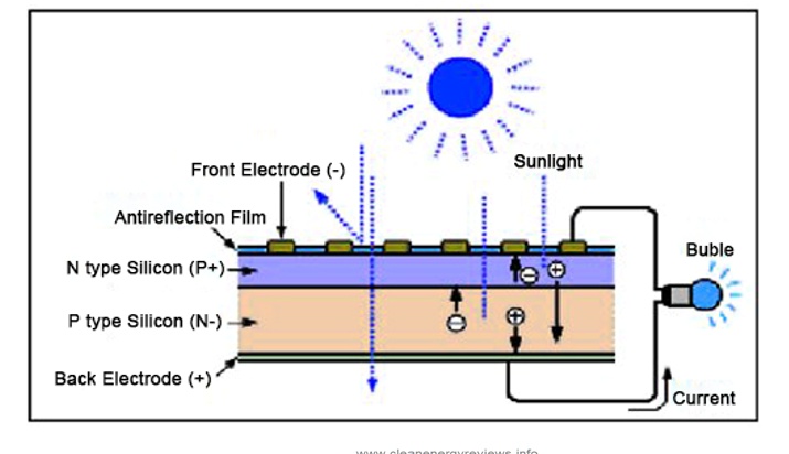 Sunlight Front Electrode (-) Antireflection Film N type Silicon (P+) P ...