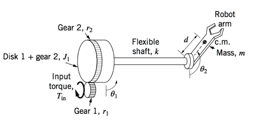 Solved Question 12 Figure 2 Shows A Gear Train Driving A Robot Arm Through A Flexible Shaft 