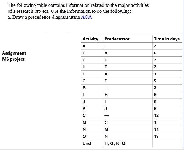 The following table contains information related to the major ...