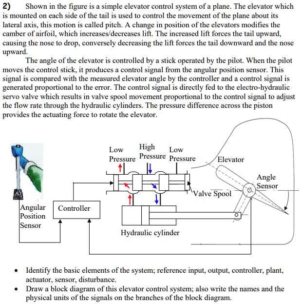 SOLVED: Shown in the figure is a simple elevator control system of a ...