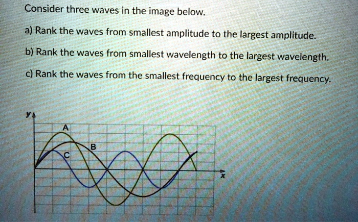 consider three waves in the image below a rank the waves from smallest ...