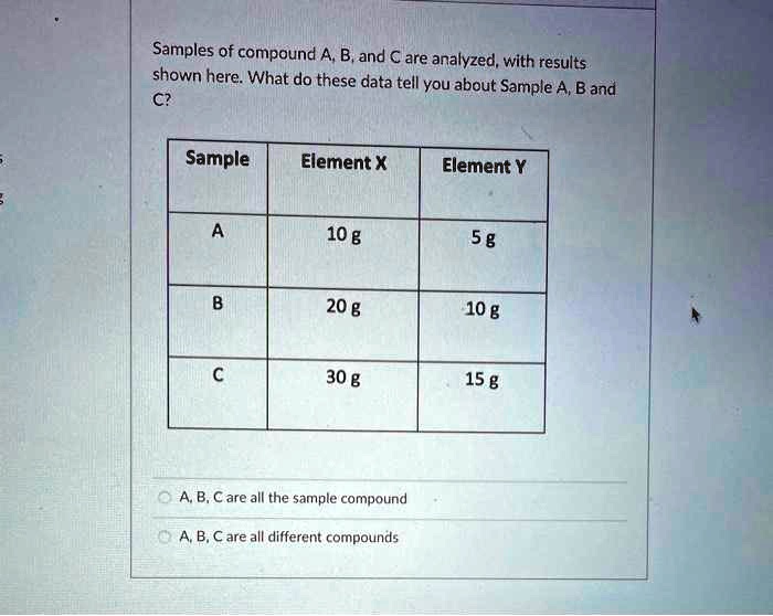 SOLVED: Samples of compounds A, B, and C are analyzed, with results ...