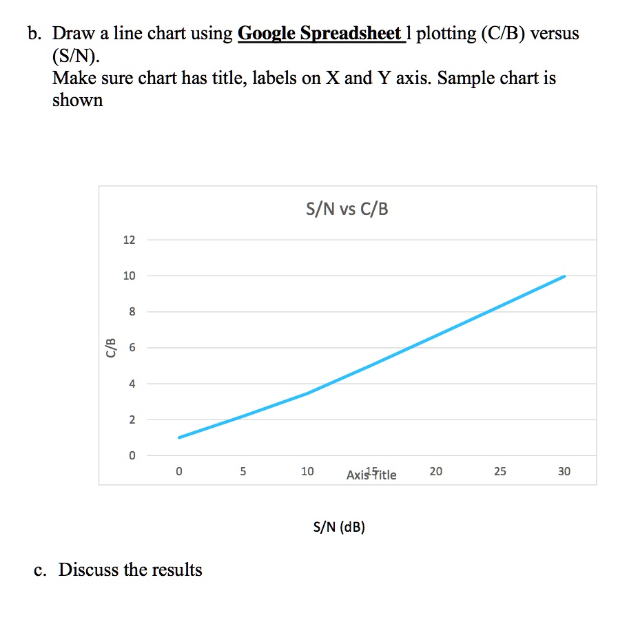 b draw a line chart using google spreadsheet l plotting cb versus sn make sure chart has title ...