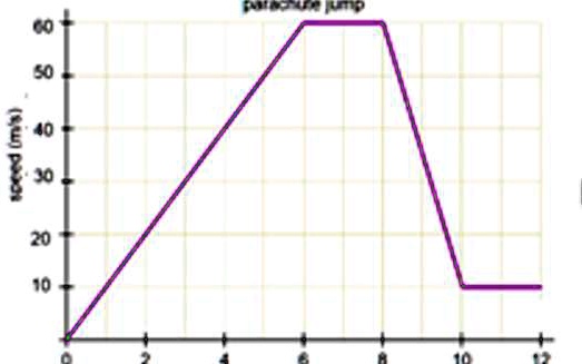 speed (m/s) 60+ 50 40 30 20 10 parachute jump 10 12