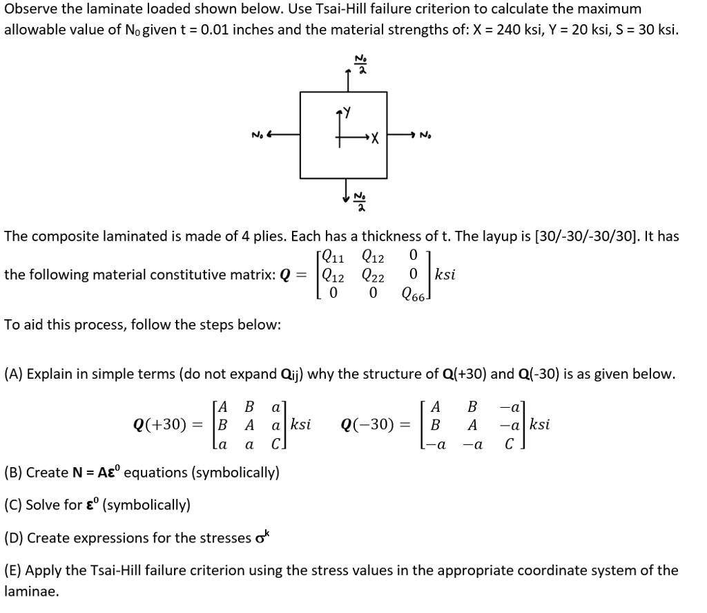 Observe the laminate loaded shown below. Use Tsai-Hill failure ...