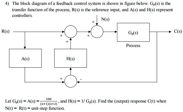 SOLVED: Find the output response C(t) when N(t) = R(t) = unit-step ...