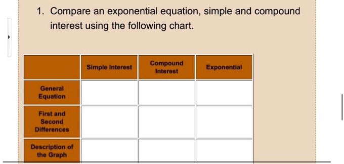SOLVED: Compare an exponential equation, simple and compound interest ...