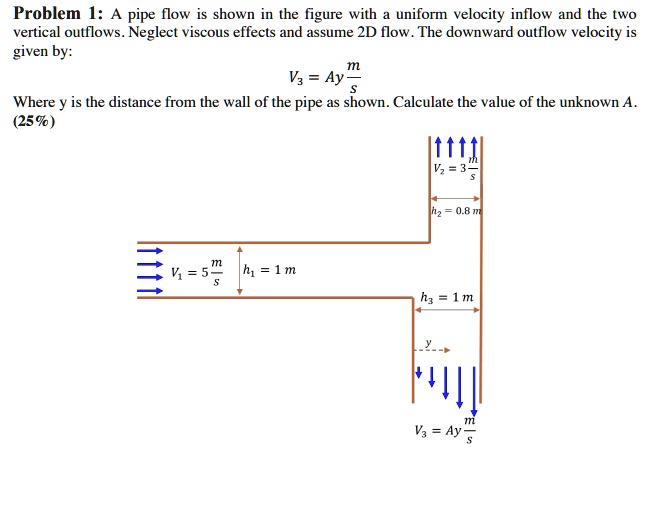 SOLVED: Problem 1: A pipe flow is shown in the figure with a uniform ...