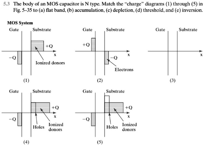 SOLVED: 5.3 The body of an MOS capacitor is N type. Match the charge ...