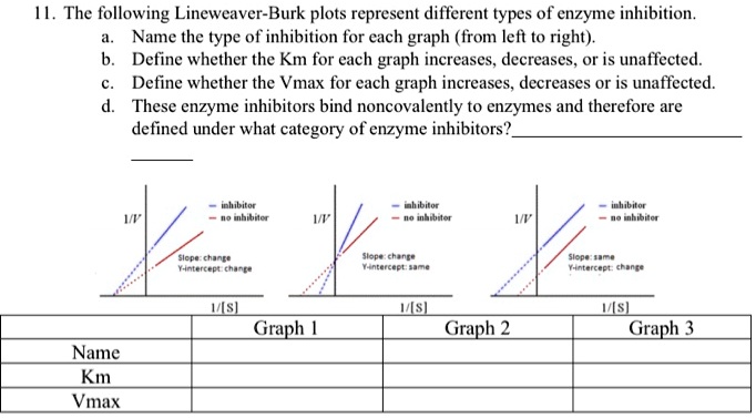 SOLVED: The following Lineweaver-Burk plots represent different types ...