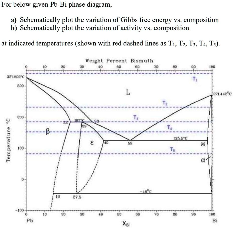 For below given Pb-Bi phase diagram, a) Schematically plot the ...