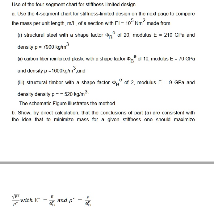 SOLVED: Use of the four-segment chart for stiffness-limited design a ...