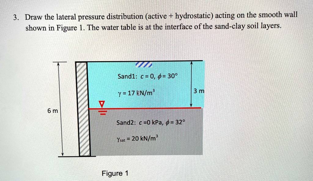 SOLVED: 'Soil mechanics 3. Draw the lateral pressure distribution (active + hydrostatic) acting ...