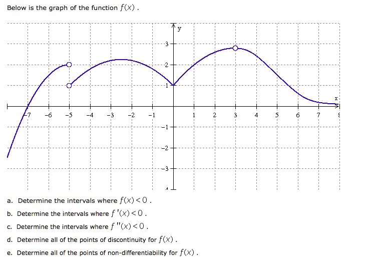 SOLVED: Below is the graph of the function f(x) Determine the intervals where f(x)