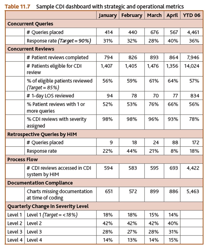 review the following sample cdi dashboard and answer the questions ...
