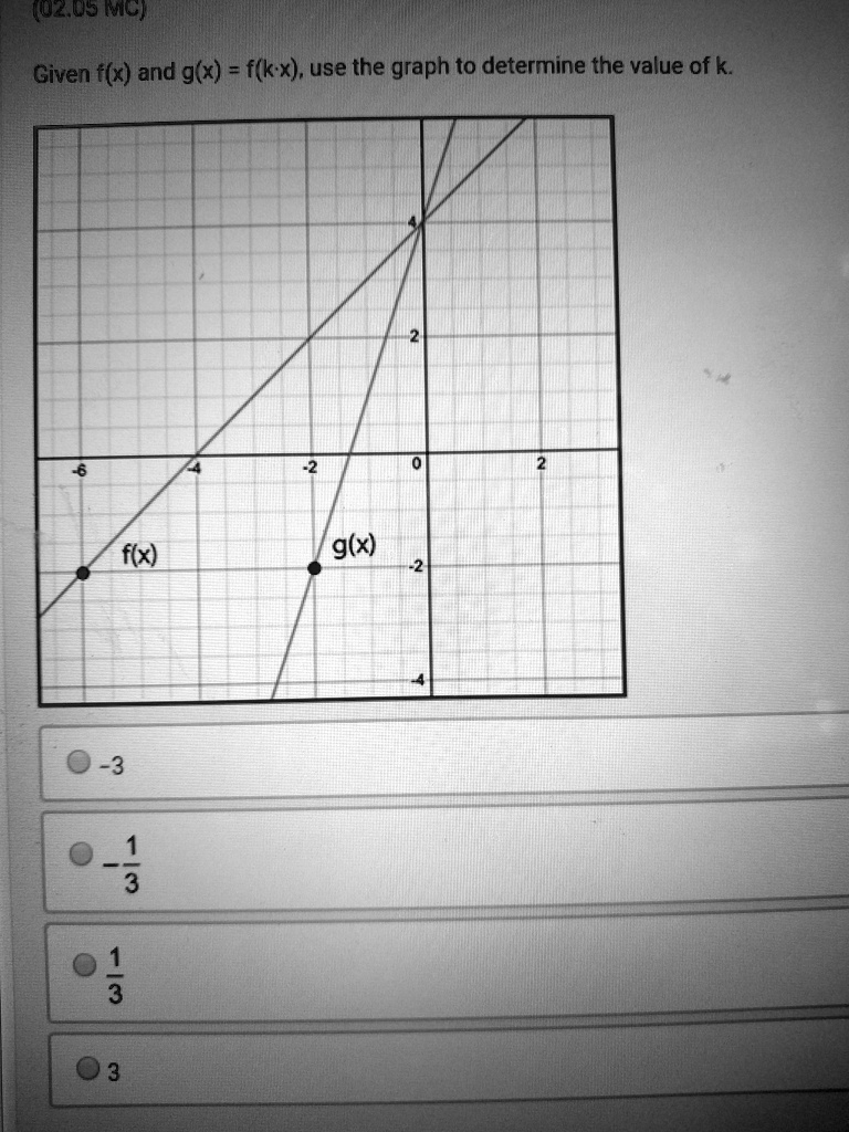 Given f(x) and g(x) = f(k · x), use the graph to determine the value of k.