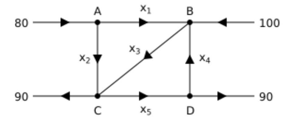 Solved Consider The Diagram Of A Network Flow Below With Four Nodes And Five Variable Flows A 4676