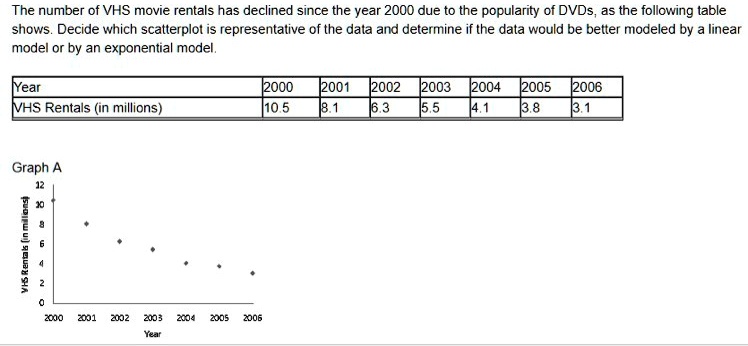The number of VHS movie rentals has declined since the year 2000 due to ...