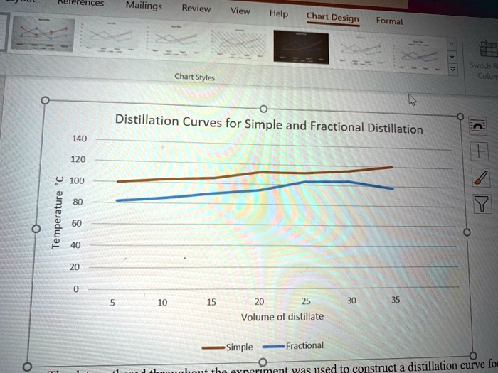 SOLVED: neietences Review View Format Chart Styles Distillation Curves for Simple and Fractional ...