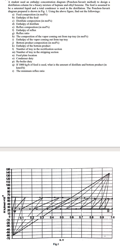 A student used an enthalpy concentration diagram (Ponchon-Savarit ...