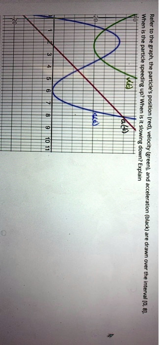 w the the particle speeding graph up the particle position red when is it slowing velocity ...