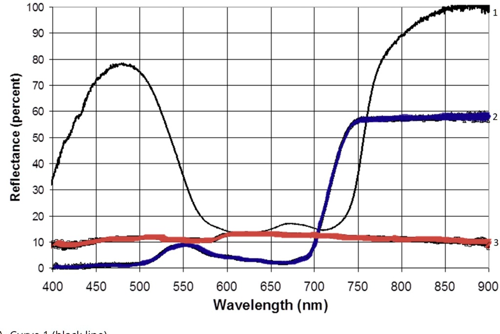 The Picture Below Depicts Spectral Reflectance Measurements For Three Different Materials A