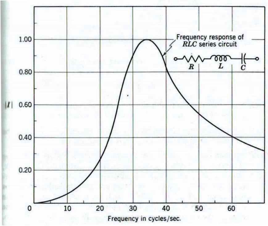 The figure shows the variation of the magnitude of the current with ...