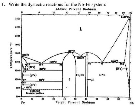 SOLVED: Write the eutectic reactions for the Nb-Fe system: alpha Iron ...