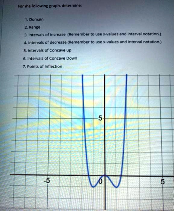 Solved: For The Following Graph: Determine: Domain Range. Intervals Of