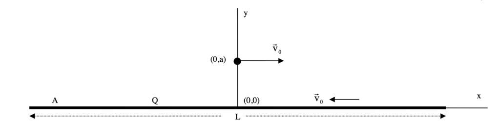 as shown above at some instant a very long rod of length l with cross ...