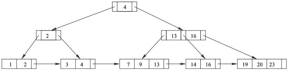 Question: Consider the following B+-tree of order 4 (assuming that ...