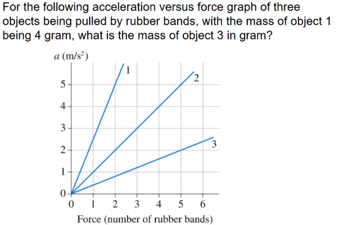 for the following acceleration versus force graph of three objects being pulled by rubber bands ...