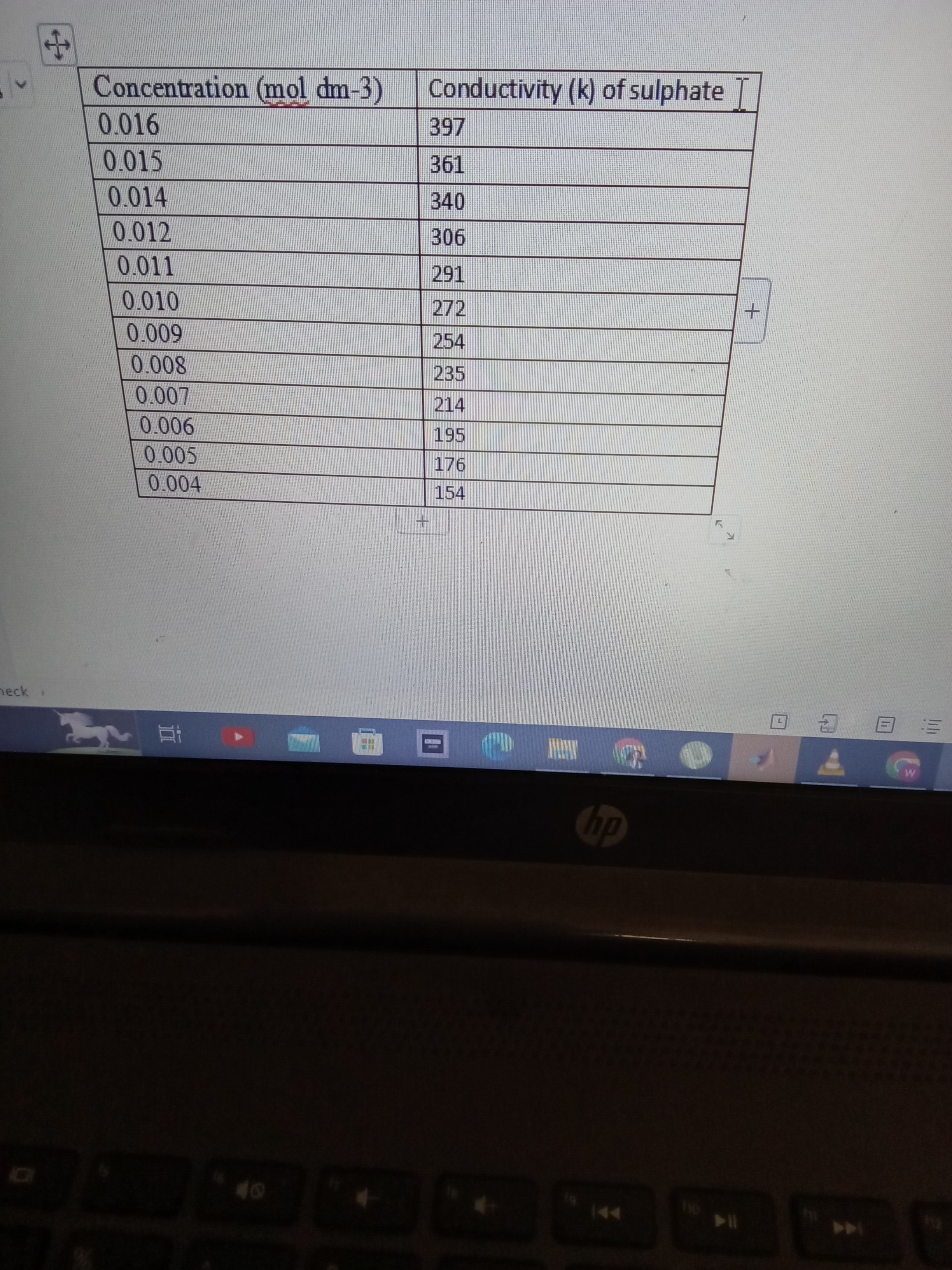 given the table below calculate the molar conductivity using the ...