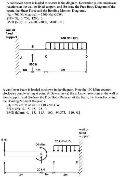 SOLVED: A cantilever beam is loaded as shown in the diagram. Determine ...