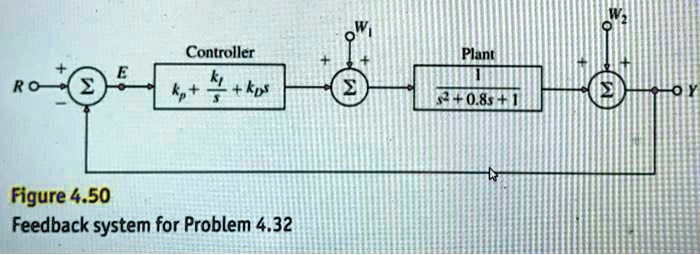 A servomechanism system is shown in Fig. 4.50.a. Determine the conditions on the PID gain ...