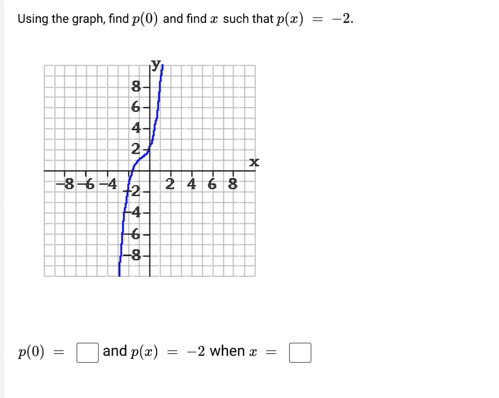Using the graph, find p(0) and find x such that p(x)=-2. p(0)=, and p(x ...