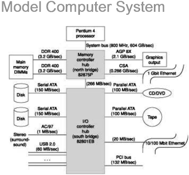 SOLVED: The image below shows a block diagram of an older style generic ...