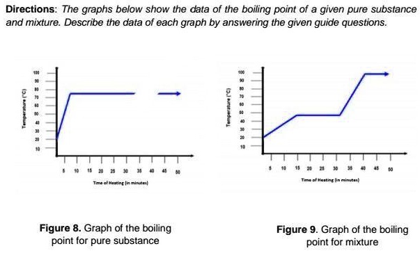Directions: The graphs below show the data of the boiling point of a given pure substance and ...