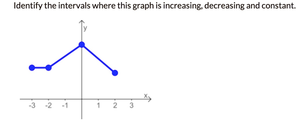 SOLVED: Identify the intervals where this graph is increasing ...