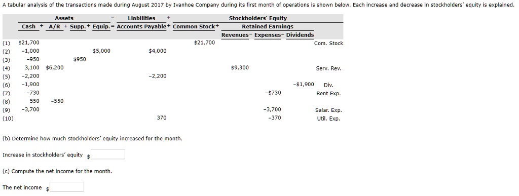 SOLVED: A tabular analysis of the transactions made during August 2017 by Ivanhoe Company during ...