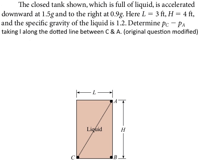 The closed tank shown, which is full of liquid, is accelerated downward ...