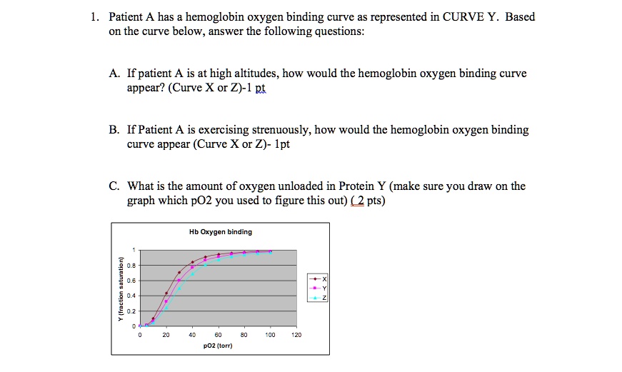 1. Patient A has a hemoglobin oxygen binding curve as represented in CURVE Y. Based on the curve ...