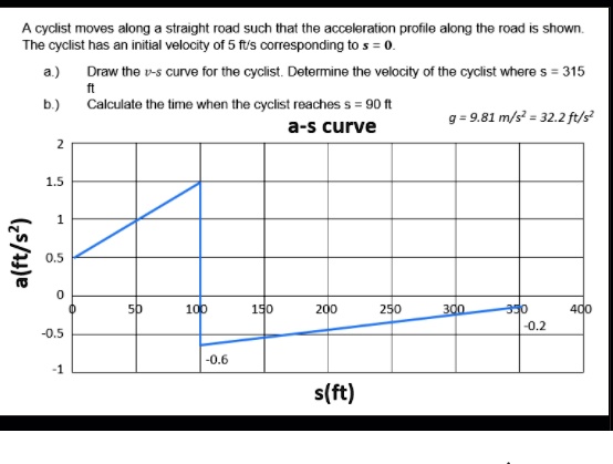cyclist moves alorg straight road such that the acceleration profile ...