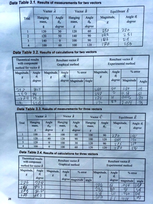 SOLVED: Data Table 3.1: Results of measurements for two vectors Vector Vector Equilibrant E ...